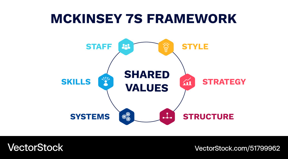 Mckinsey 7s framework diagram strategy Royalty Free Vector