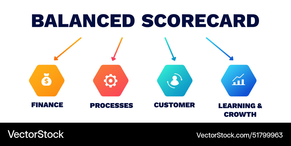 Balanced scorecard graph Management Prozess mit Vektorbild