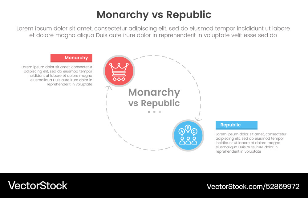 Constitutional monarchy vs republic comparison Vector Image