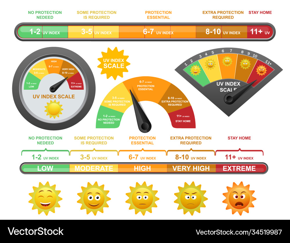 Uv Index Scale - Sun Protection Royalty Free Vector Image