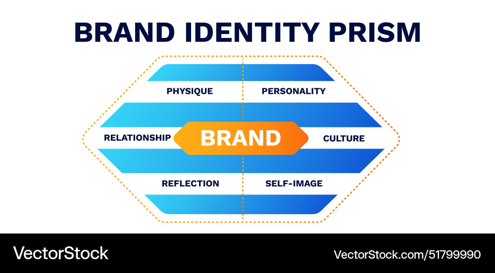 Brand identity prism scheme relationship Vector Image