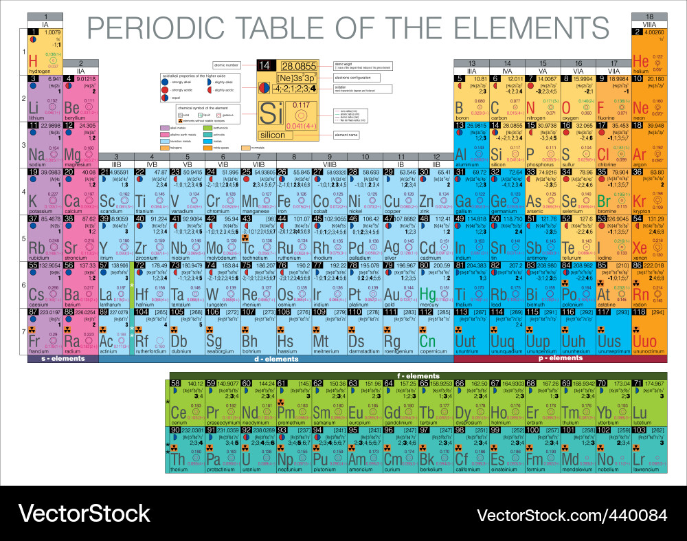 Periodic table of the elements Royalty Free Vector Image
