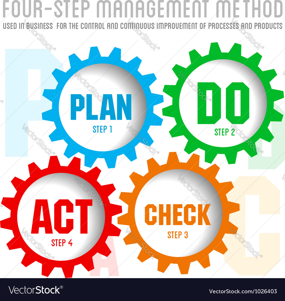 Quality management system plan Royalty Free Vector Image