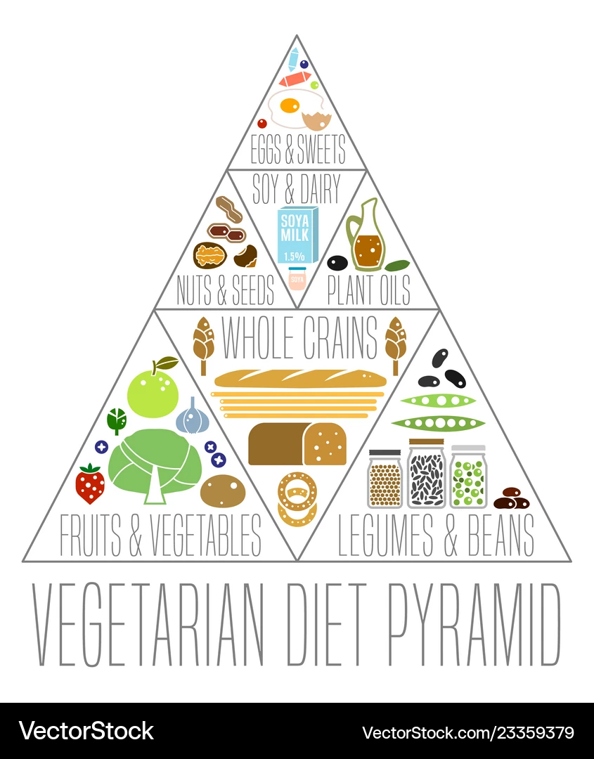 Vegetarian Diet Pyramid