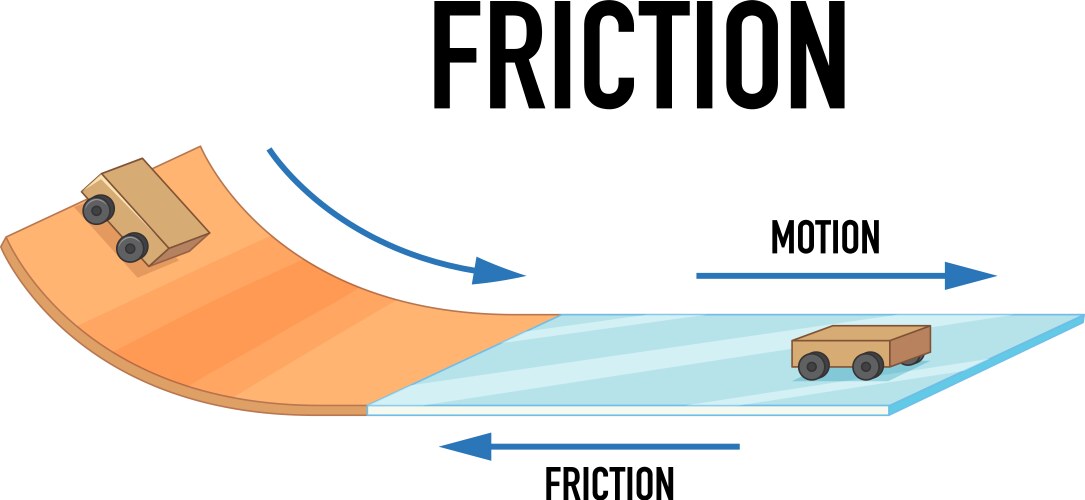 Friction of different surfaces Royalty Free Vector Image