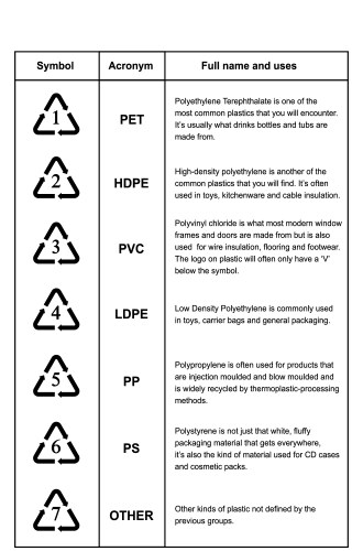 Recycling symbols plastic Royalty Free Vector Image