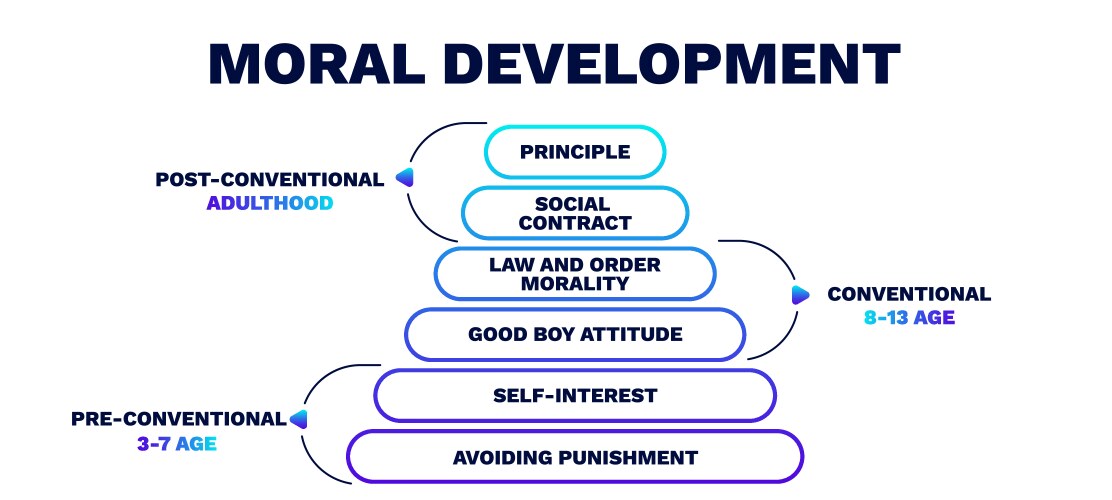 Moral development pyramid guide to learning Vector Image