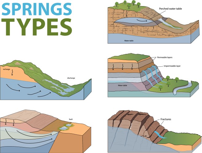 Fault types geology Royalty Free Vector Image - VectorStock