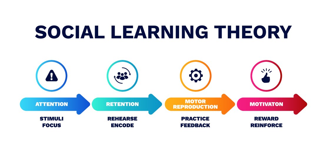 Social learning theory training with motivational Vector Image