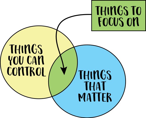 Belief attitude emotion performance result Vector Image