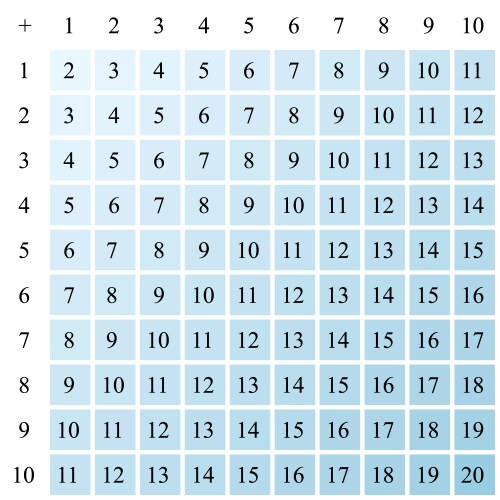 Addition Tables Chart Vector Images (over 160)