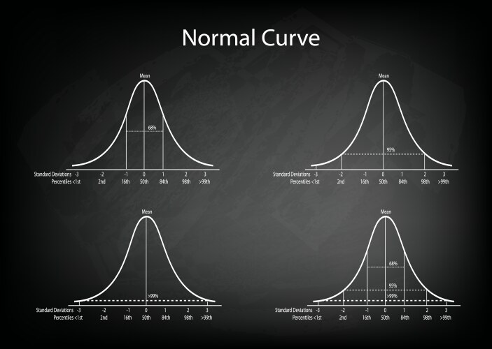 Normal distribution curve diagram on chalkboard Vector Image