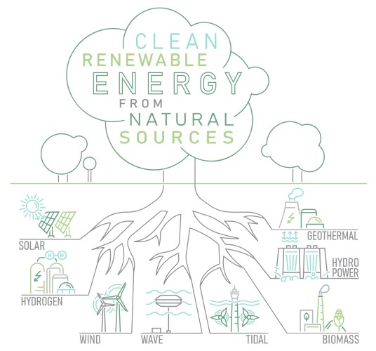 Renewable sources of energy editable Royalty Free Vector