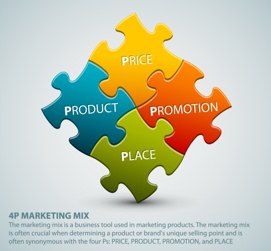 Marketing mix 4p product price people promotion Vector Image