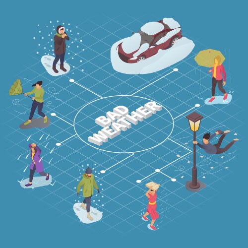 Meteorological disaster or extreme weather Vector Image