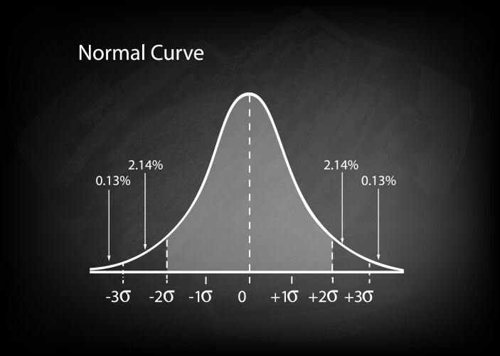 Normal distribution diagram or gaussian bell curve