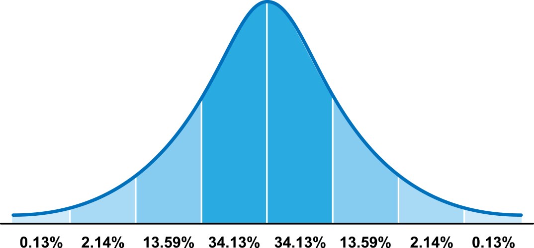 Gauss distribution standard normal Royalty Free Vector Image Gauss distribution standard normal Royalty Free Vector Image