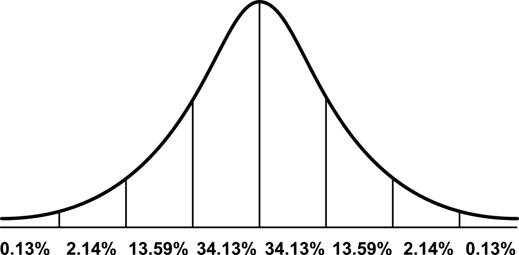 Gauss distribution standard normal Royalty Free Vector Image