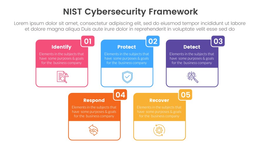 Nist cybersecurity framework infographic 5 point Vector Image