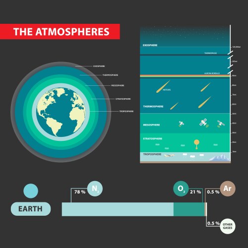 Layers of Earths Atmosphere Vector Images (over 580)
