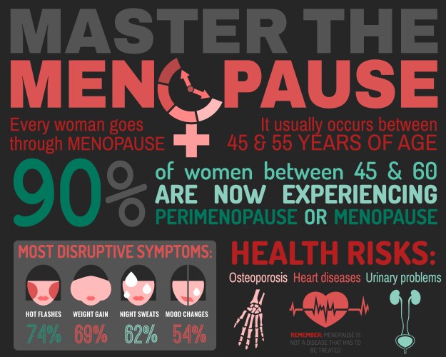 Menopause infographic poster Royalty Free Vector Image