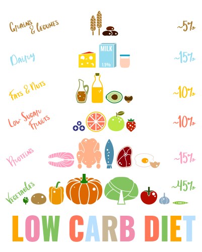 Low carbohydrate diet poster Royalty Free Vector Image