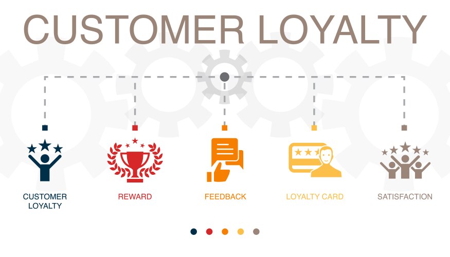 Customer loyalty reward feedback card Royalty Free Vector