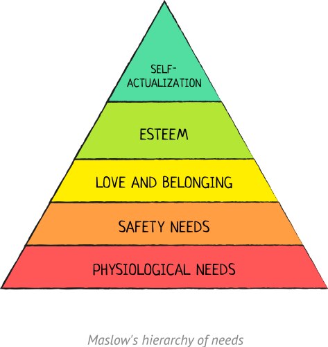Maslows Hierarchy of Needs Vector Images (over 210)