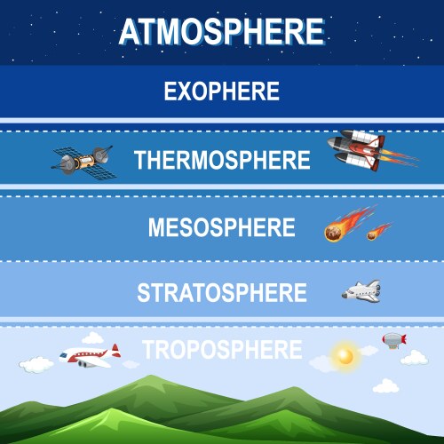 Science poster design for earth atmosphere Vector Image