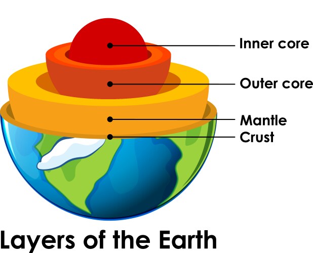 Layers earth on white background Royalty Free Vector Image