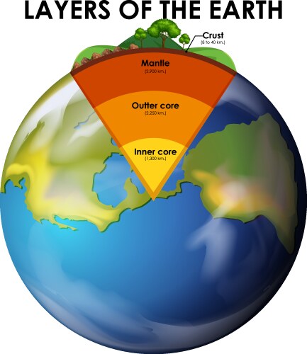 Layers earth on white background Royalty Free Vector Image