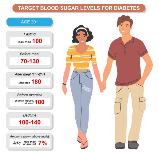 Blood glucose and a1c normal ranges infographic Vector Image