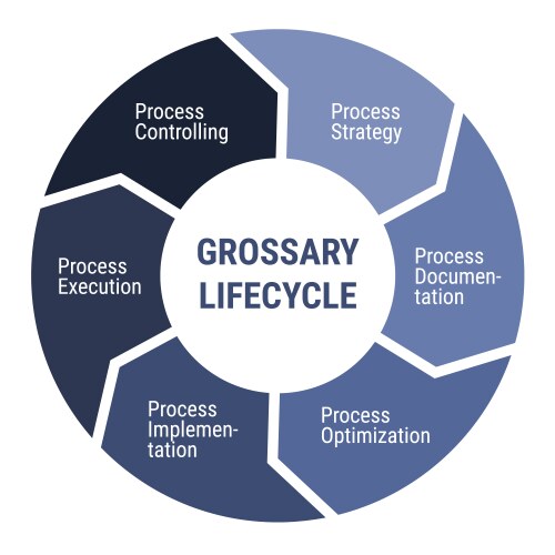 Business process lifecycle diagram circle Vector Image
