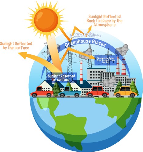 Greenhouse effect and global warming diagram Vector Image