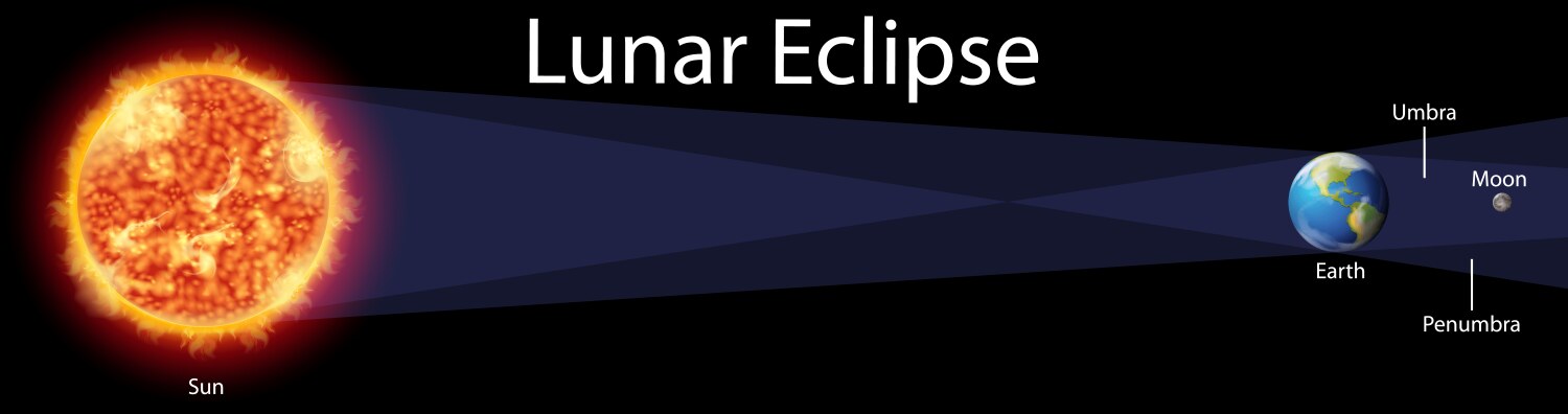 Diagram showing eclipse on earth Royalty Free Vector Image