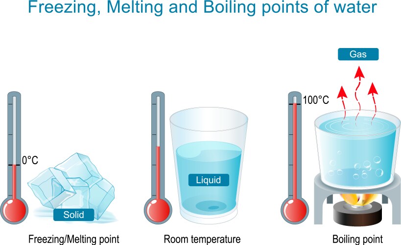 Water Evaporation Vector Images (over 2,700)