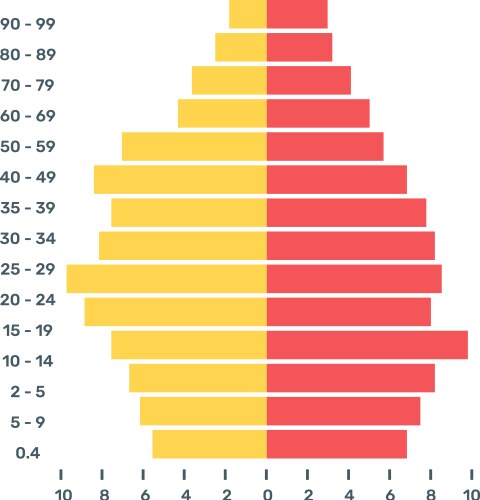 Population Pyramid Vector Images (over 230)