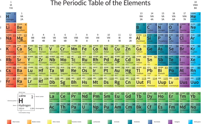 Chemical periodic table of elements with color Vector Image