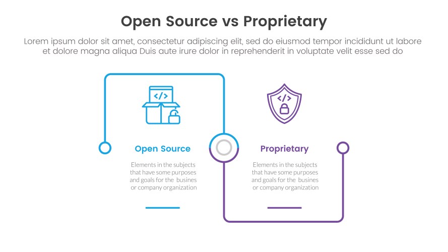 Open source vs proprietary software comparison Vector Image