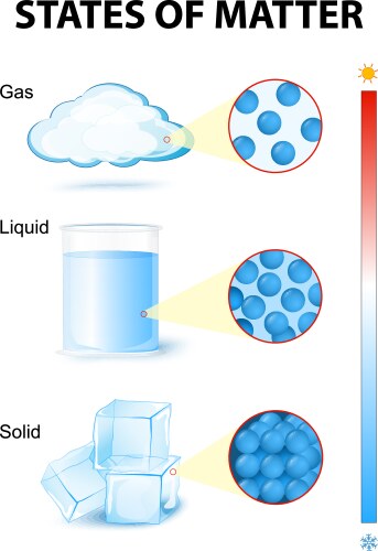 Density concept with states of matter Royalty Free Vector