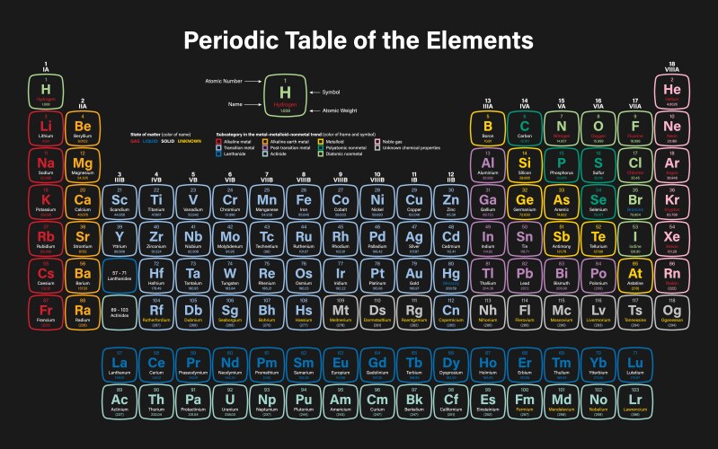Periodic table of the elements in black background