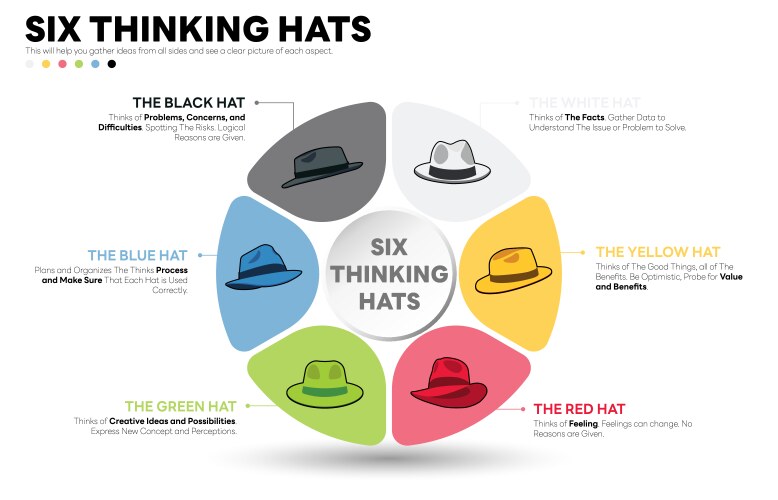 Six Thinking Hats - Problem Solving – Royalty-Free Vector | VectorStock
