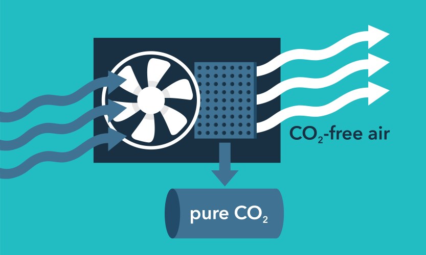Co2 capture technology - fan and separating filter