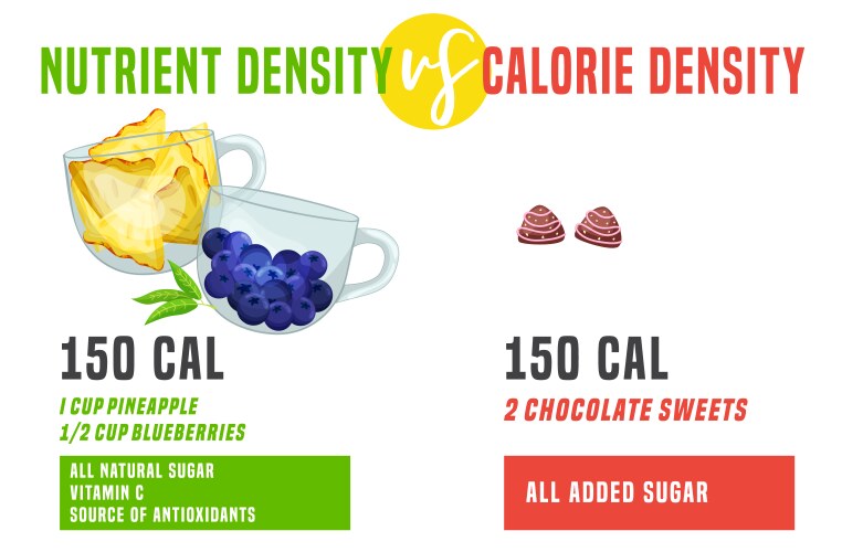 Nutrient dense foods versus calorie Royalty Free Vector