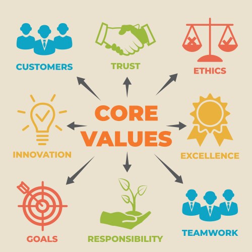 Core values concept with icons and signs Vector Image