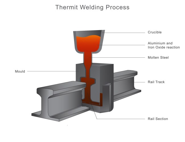 Thermite Reaction Welding Process – Royalty-Free Vector | VectorStock