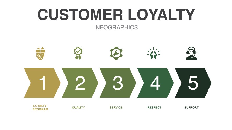 Customer Loyalty Infographic Vector Images (over 1,700)