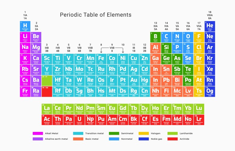 Mendeleev periodic table science copper hydrogen Vector Image