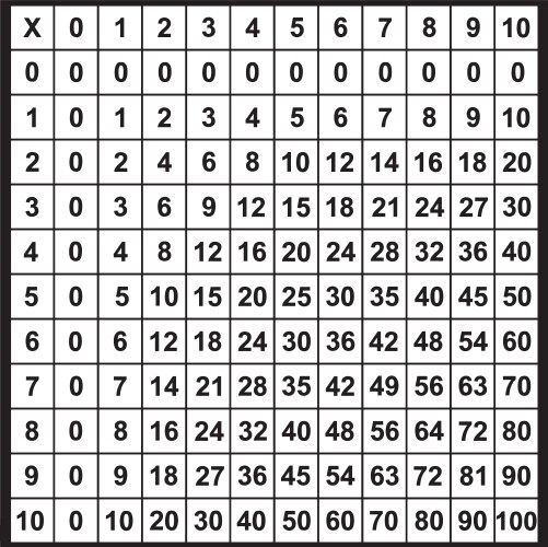 Multiplication table to ten sign math Royalty Free Vector