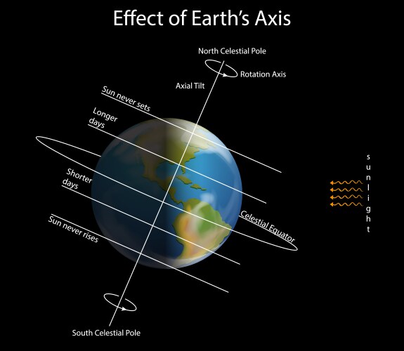 Diagram showing earth axis – Royalty-Free Vector | VectorStock